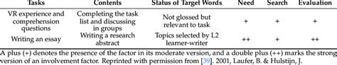 vocabulary incidental acquisition task based on involvement load