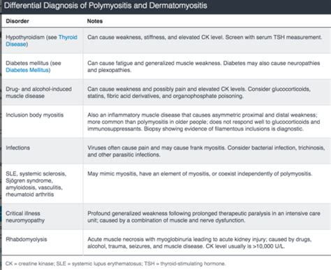 Polymyositis And Dermatomyositis Flashcards Quizlet