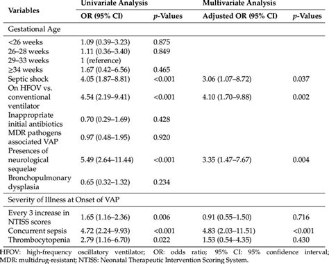 Multivariate Logistic Regression Analysis For Independent Risk Factors Download Scientific