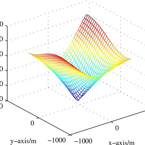 Gradient Function With Range 15 Km × 15 Km Download Scientific Diagram