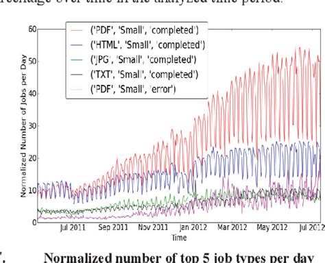 Figure 1 From Workload Analysis And Demand Prediction For The Hp Eprint