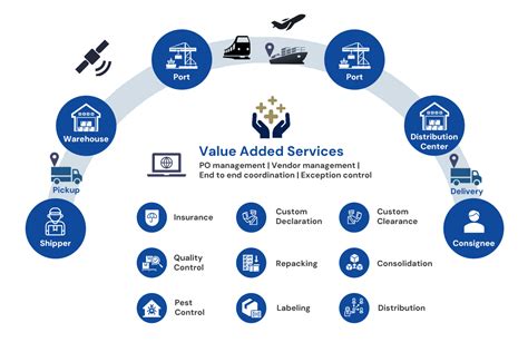 superior freight and shipping value added services for your industry