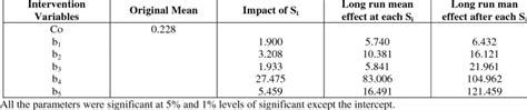 Summary Of Transition Effects Of Intervention Variables Download Table