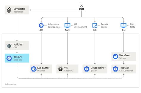 5 kubernetes use cases for platform engineering