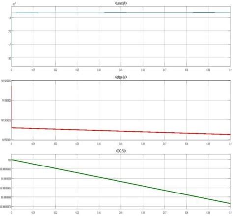 Simulation Output Of Current Voltage And SOC Download Scientific Diagram