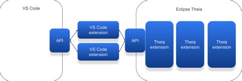 vs code extensions vs theia extensions