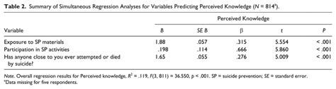 Of Simultaneous Regression Analyses For Variables Predicting Perceived