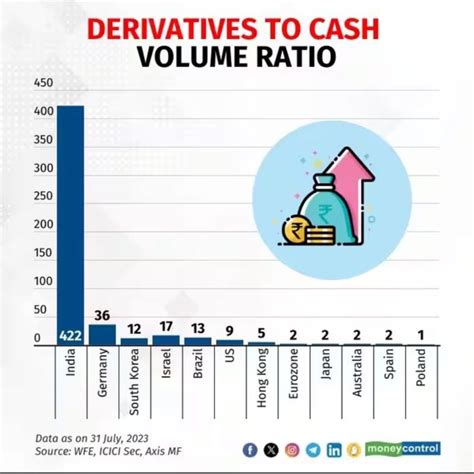 Dhyey Patel On Linkedin In India For Every 1 Cash Trading Volume There Is 422 Fando Volume So