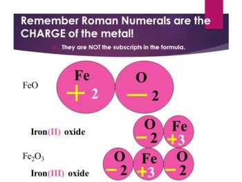 Writing Formulas Naming Compounds PowerPoint Notes For General Chemistry