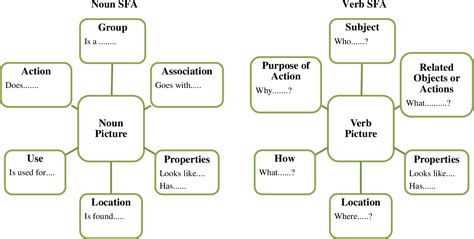 figure 1 from a systematic review of semantic feature analysis therapy