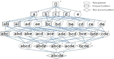Lattice Representing A Hierarchically Ordered Space Of Item Sets And Download Scientific