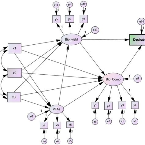 Structural Equation Model Showing The Direct And Indirect Effects Of
