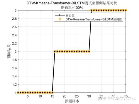dtw kmeans transformer bilstm组合模型！时序聚类 状态识别！ 知乎