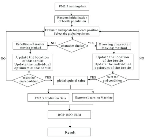 rgp bso elm framework diagram download scientific diagram