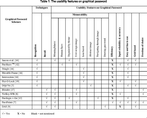Table 1 From Usability Features Of Graphical Password In Knowledge Based Authentication