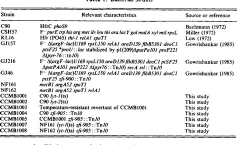 Table 1 From Isolation And Characterization Of Autolysis Defective Mutants Of Escherichia Coli