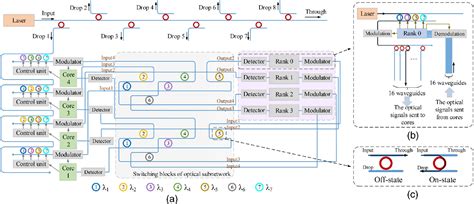 Figure 1 From Low Power Low Latency Optical Network Architecture For Memory Access Communication