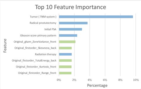 figure 5 from machine learning and radiomics of bone scintigraphy their role in predicting