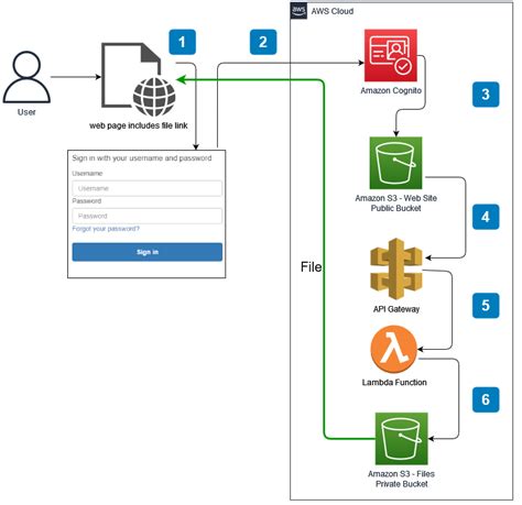 How To Access Private S3 Objects With Aws Cognito Codeproject
