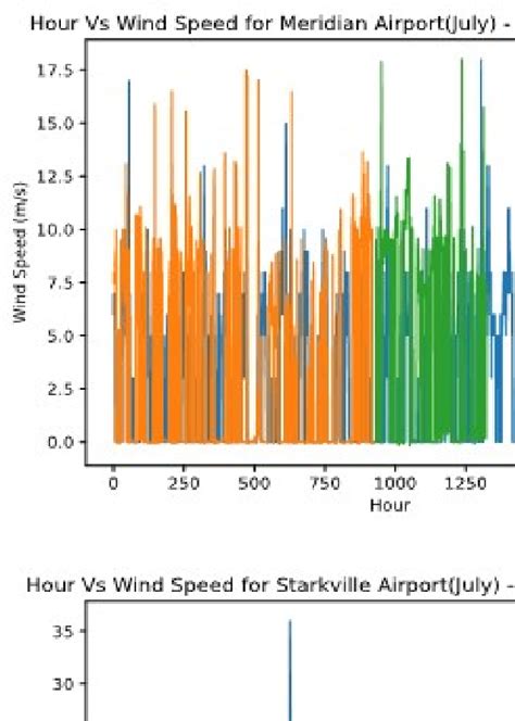 Figure 2 From Comprehensive Forecasting Based Analysis Of Hybrid And Stacked Stateful Stateless