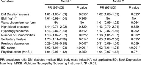 Multiple Poisson Regression Analysis Performed To Evaluate Factors