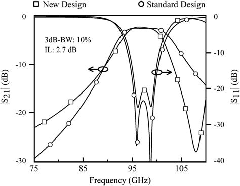 Simulation Results For The New Inductive Coupled Resonator Bpf Versus