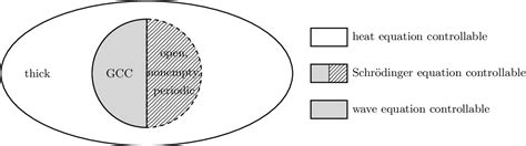 Figure 2 From Controllability Of The Schrödinger Equation On Unbounded Domains Without Geometric