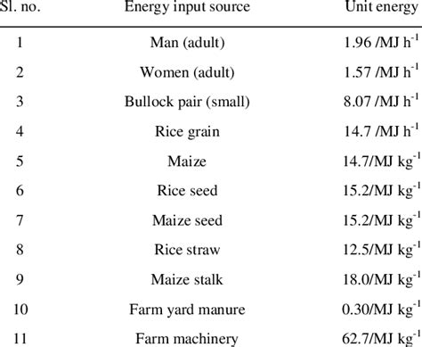 Energy Input Equivalents Download Table