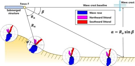Frontiers Evaluation Of Beach Response Due To Construction Of