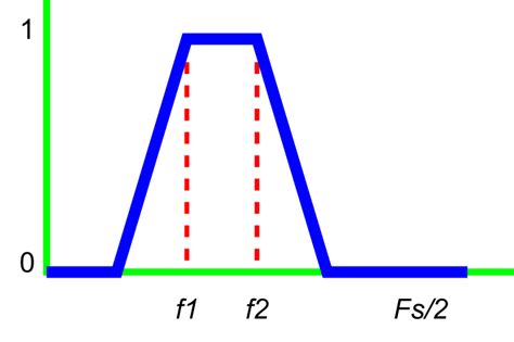 Filtering Fundamentals Of Signal Processing VRU