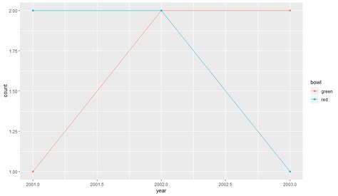 R Can T Add Geom Point To Line Plot With Stat Count Stack Overflow