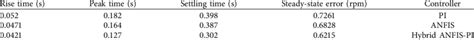 Performance Evaluation Of Several Speed Regulator Controllers