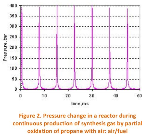 Figure 2 From Pulsed Compression Reactor For Nanoparticles