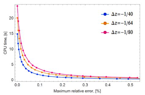 Cpu Time As A Function Of The Maximum Relative Error For Three Download Scientific Diagram