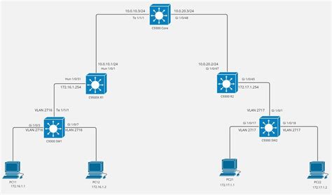 Cisco 스위치에서 Igmp 스누핑 문제 해결 Cisco
