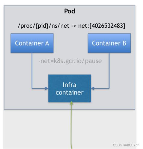 【kubernets系列 3】pod的思考与设计pod设计 Csdn博客