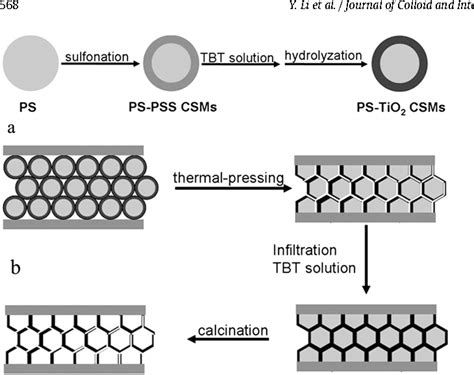 Figure 1 From Polystyrenetio2 Core Shell Microsphere Colloidal