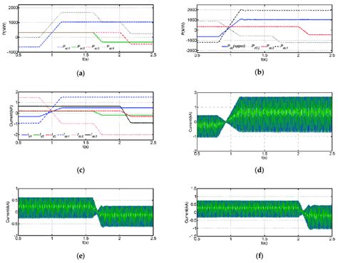 Simulation Waveforms Illustrate The Improved Power Control Of The Download Scientific Diagram