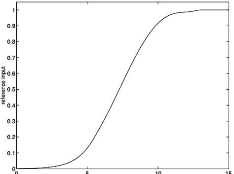 The Reference Command Input Download Scientific Diagram