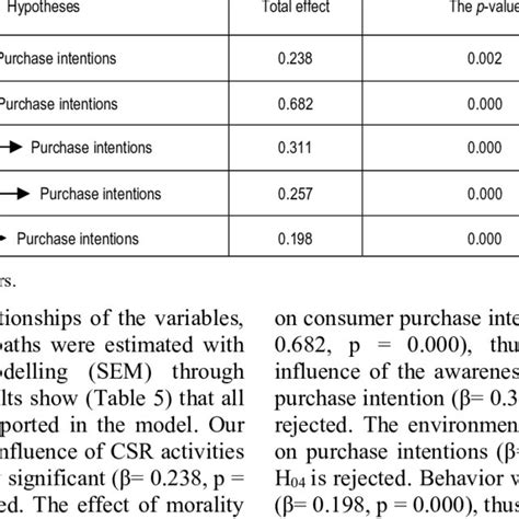 Conceptual Framework Of Influence Of Csr On Consumer Purchase Intention Download Scientific