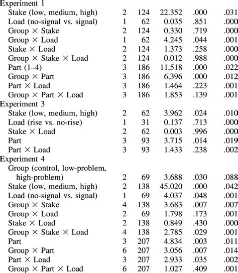 Results Of The Analyses Of Variance Experiments And Factors Df Df F Download Table
