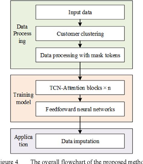 Figure From A Missing Data Imputation Method For Electricity Consumption Data Based On TCN