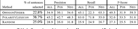Table 1 From Automatically Generating Annotator Rationales To Improve Sentiment Classification