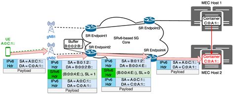 Future Internet Free Full Text Srv6 Based Edge Service Continuity