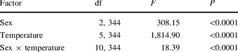 Anova Statistics For Effects Of Sex And Temperature On Immature