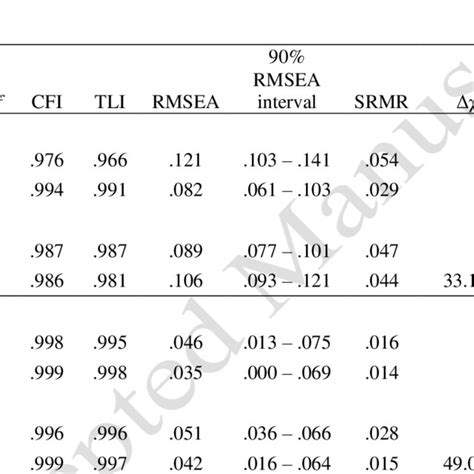 Model Fit Indices Of The Vgsa Scale Unidimensional And Bifactor Download Scientific Diagram