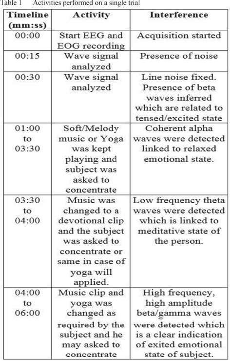 table 1 from design and implementation of a brain computer interface