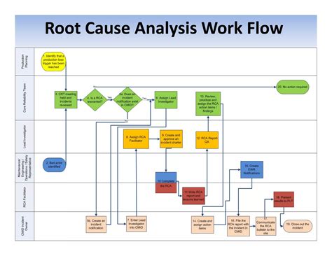 Root Cause Failure Analysis Methods For Pump Failures PDF