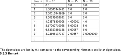 1 Table Of Eigenvalues At Different Levels N And Different Matrix