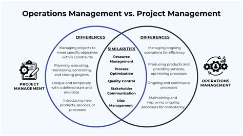 in project management what is the difference between should there be